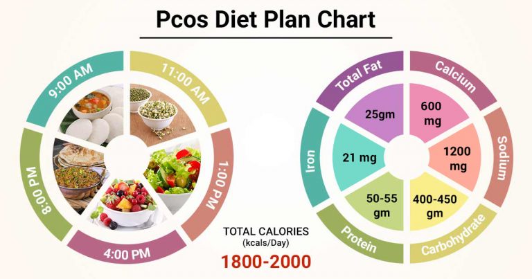 PCOD/PCOS Diet Chart for Weight Loss: Healthy Tips
